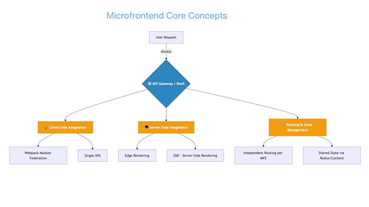 Microfrontends Explained: What, Why & How They Revolutionize Frontend Development - YouTube