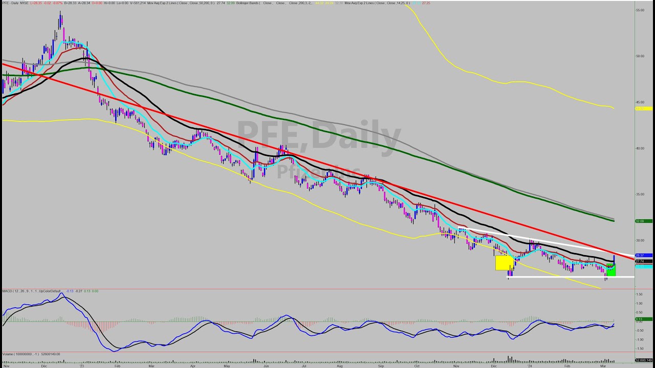 PFE Top Stock to Watch: With XLV on the Move PFE is the Stock to Buy ...