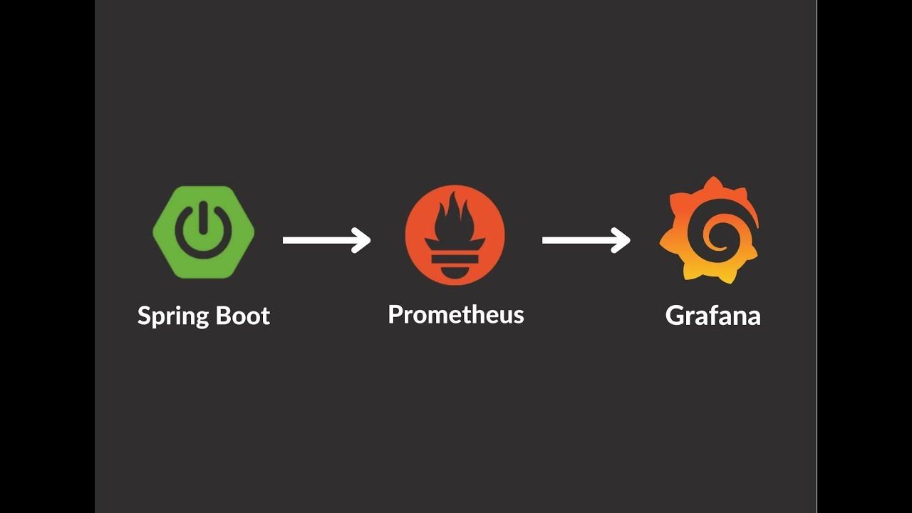 Monitoring spring boot application with grafana and prometheus. - YouTube