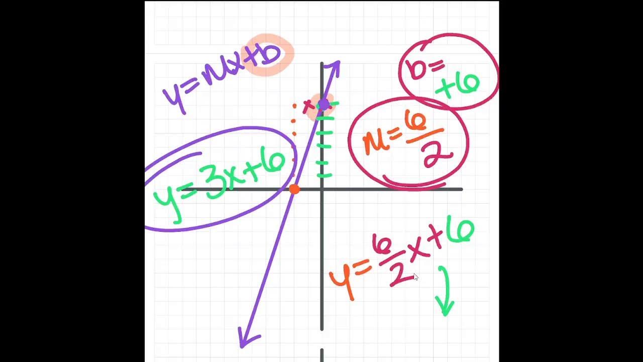 Slope Intercept (Linear Graphing Basics) - YouTube