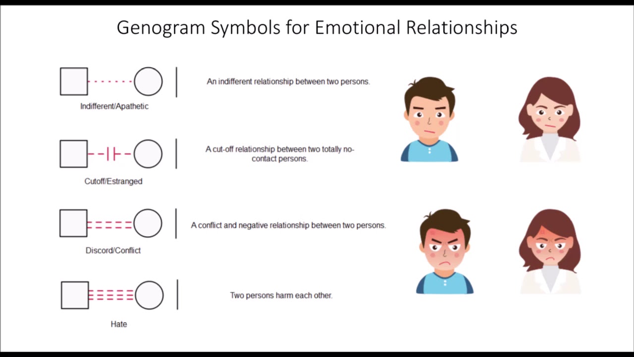 Genogram Tutorial Genogram Symbols For Emotional Relationship YouTube