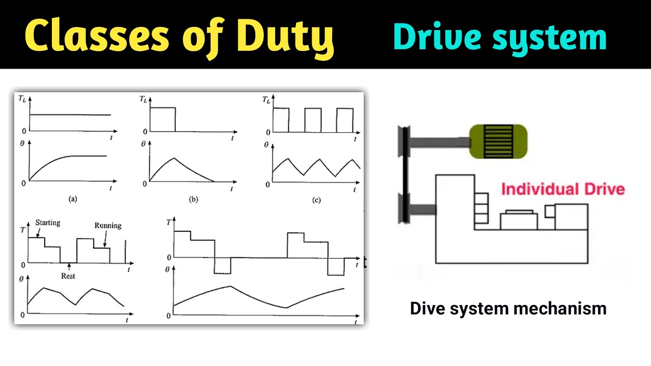 classes of duty in electrical drives | load conditioning | class of ...