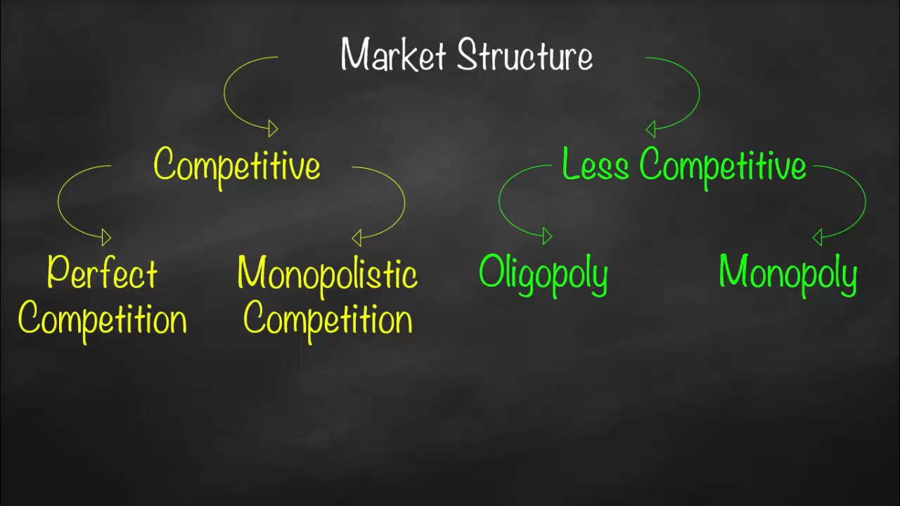 Types Of Market Competition