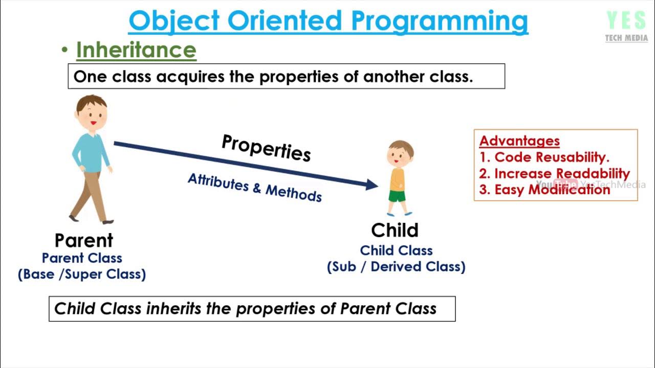 Inheritance OOP | C++ Malayalam Tutorial | Part 16 of 23 | - YouTube