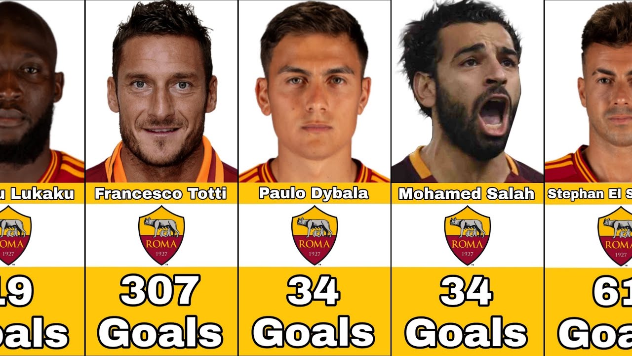 Roma Best Scorers In History - YouTube