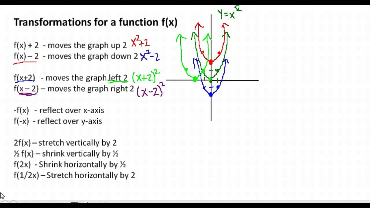 PreCalc A U3A1 transformations - YouTube