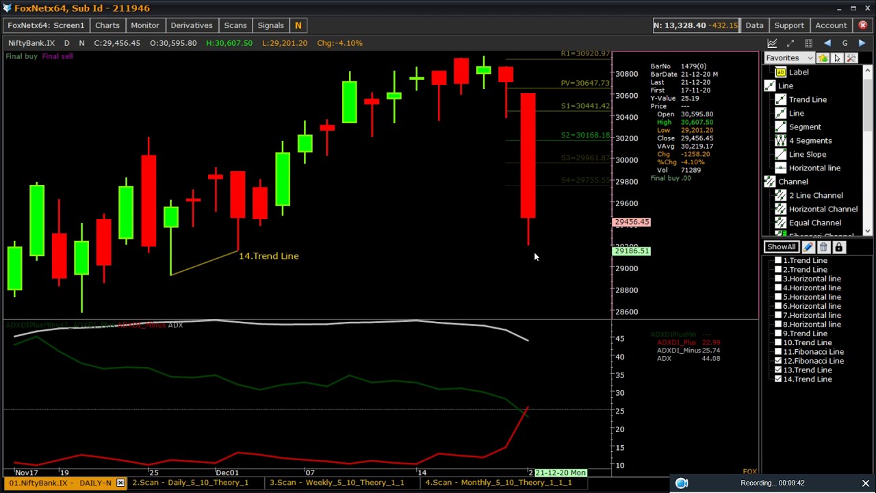 Panic or Correction in Nifty / Nifty Bank | UK Lock Down News | Chart ...