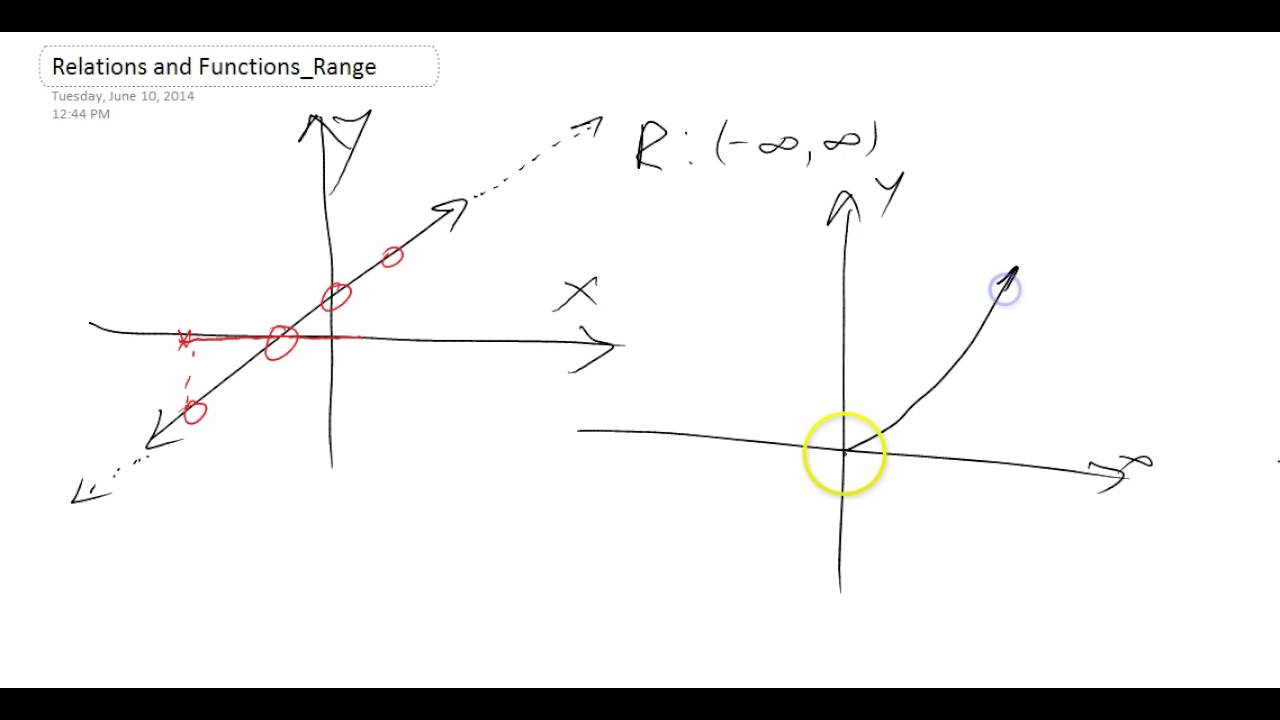 Relations and functions Range - YouTube