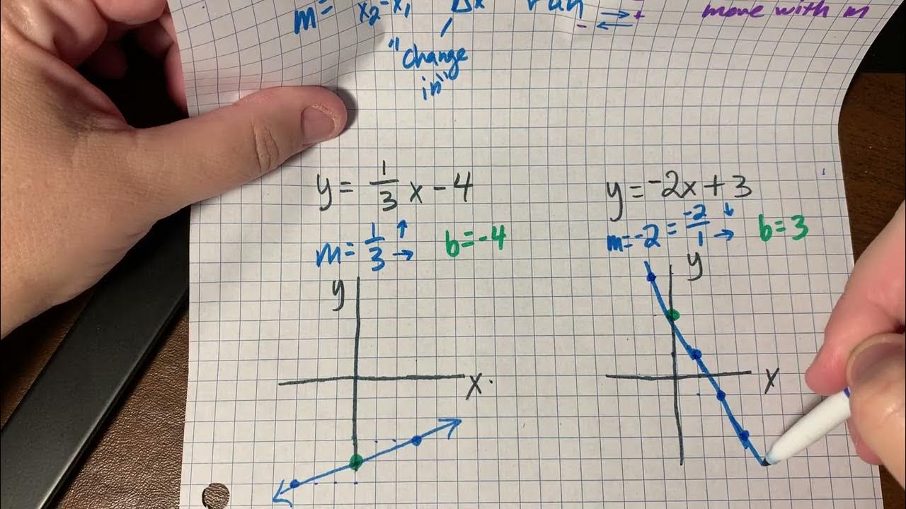 Alg 1 Graphing Lines from Slope Intercept Form - YouTube