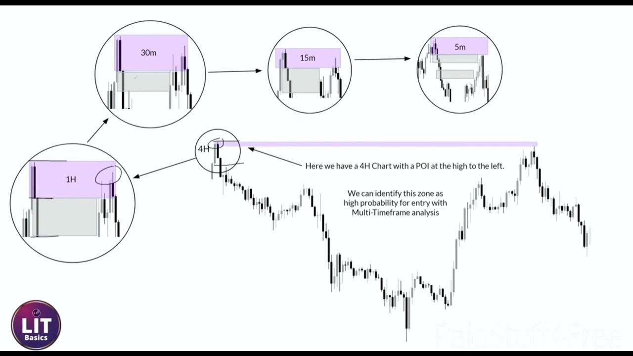 45 Multiple Timeframes - YouTube
