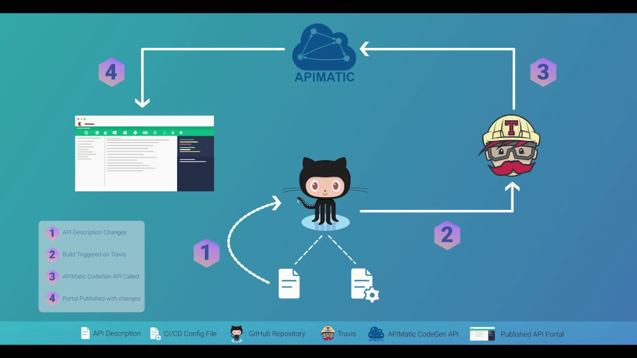 Keeping your API & Dev Portal In-Sync via APIMatic CodeGen API - YouTube
