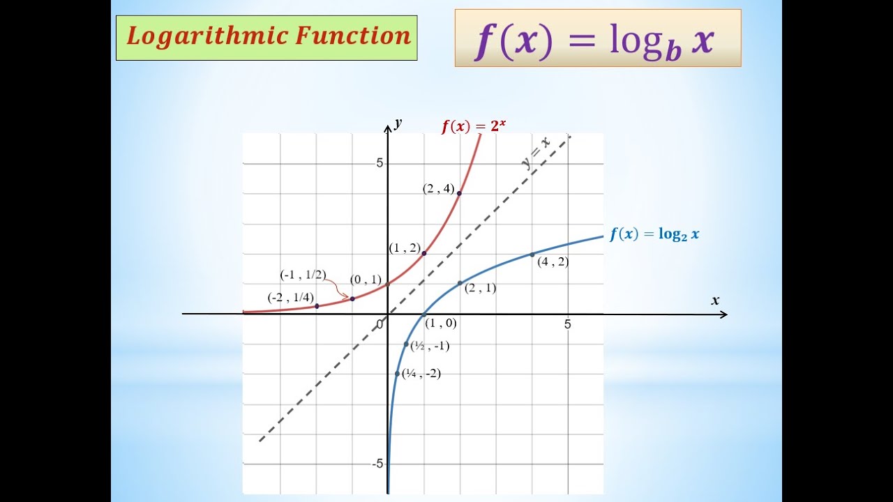 Logarithmic Functions - YouTube