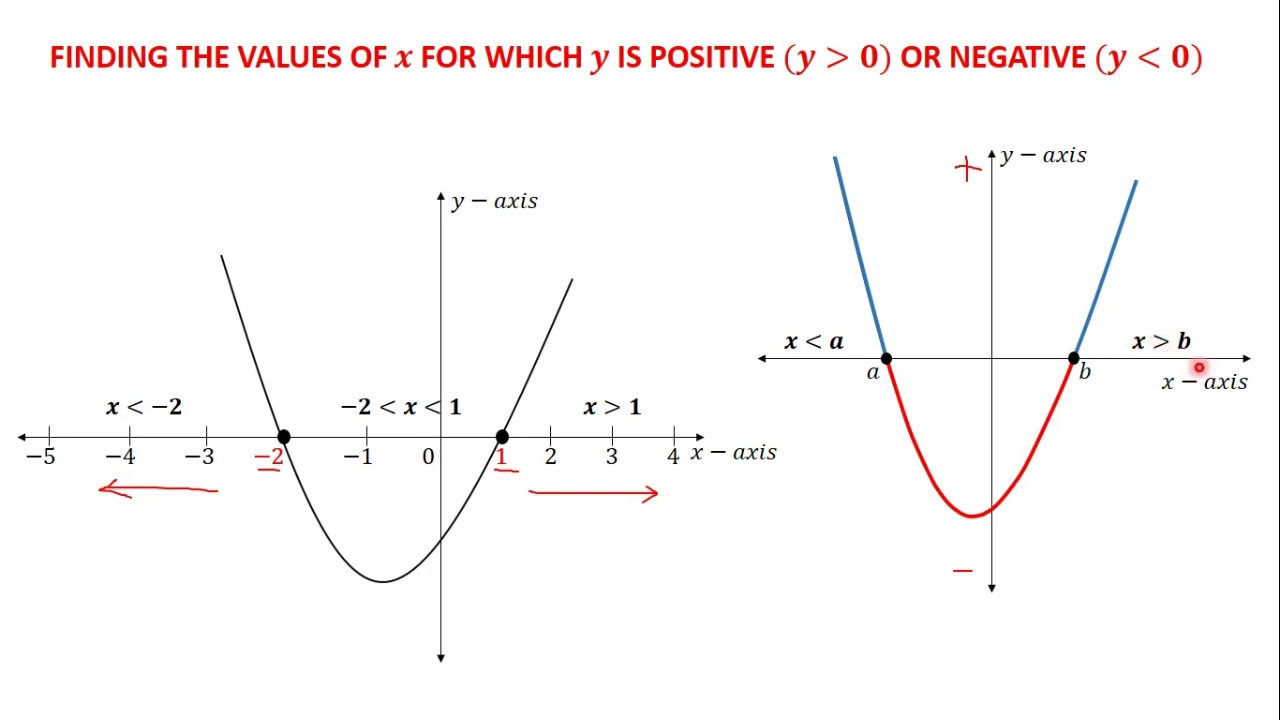 48 Finding The Values Of X For Which Y Is Positive Or Negative YouTube