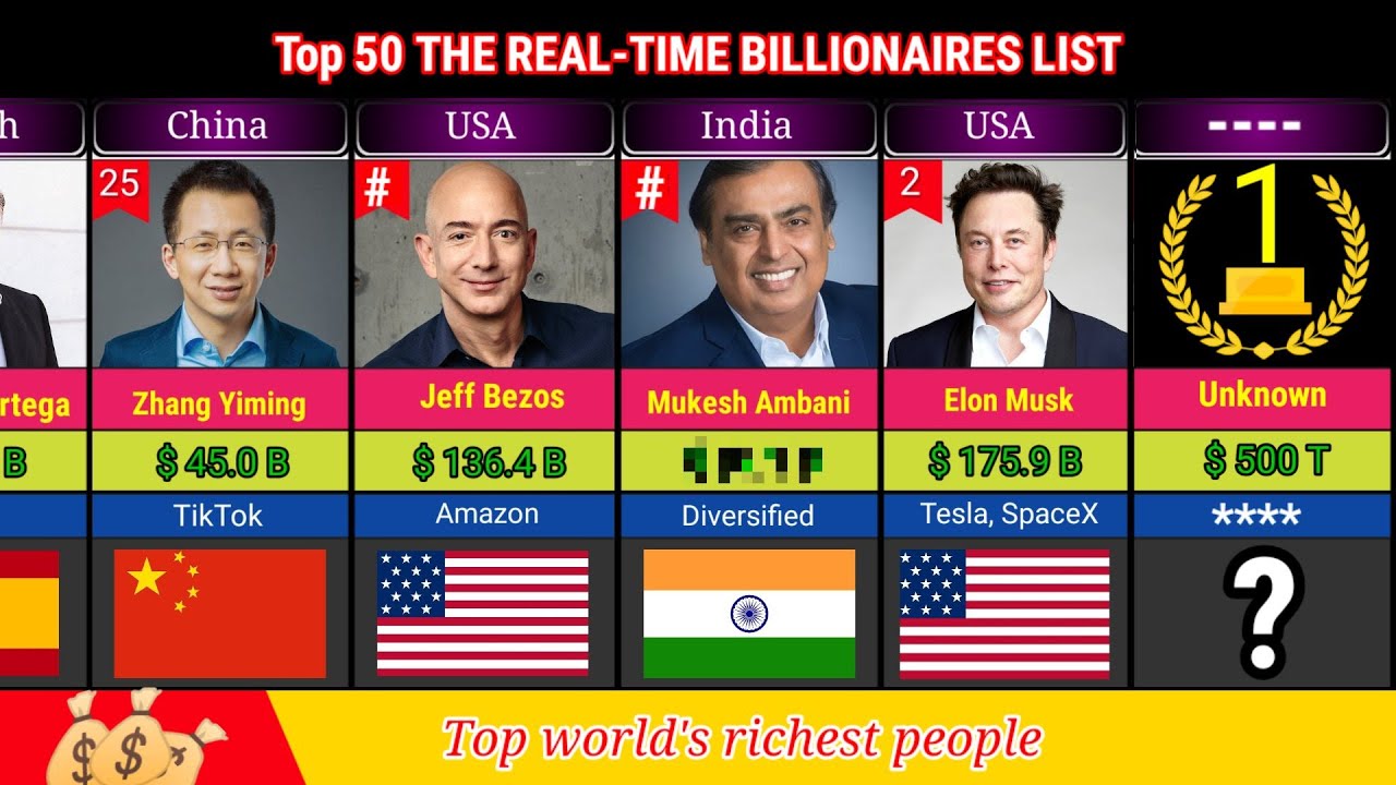 Top 50 THE REAL-TIME BILLIONAIRES LIST - YouTube