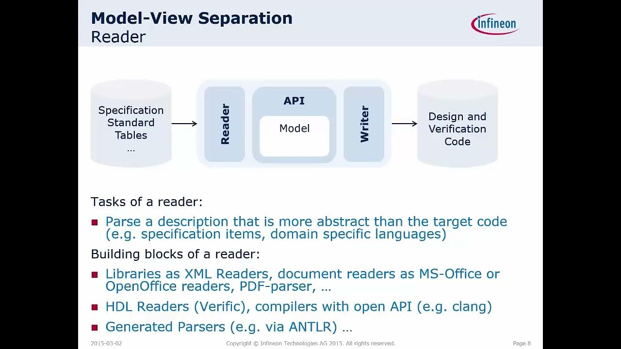 Automating Design & Verification of Embedded Systems Using Metamodeling & Code Generation ...