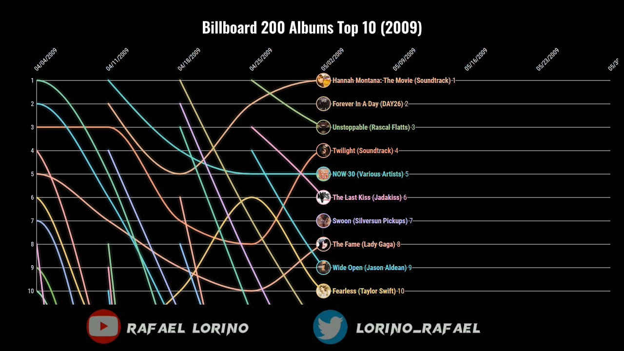 Billboard 200 Albums Top 10 (2009) - YouTube
