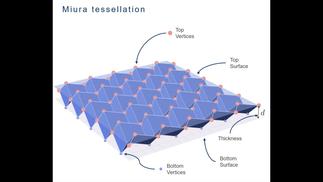 Generating developable and rigidly foldable origami surfaces with ...