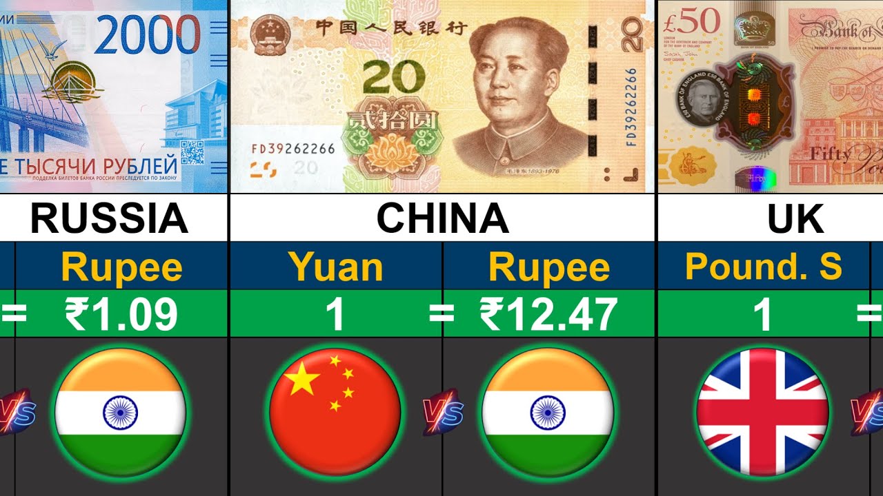 World's Strongest Currency VS Indian Rupee | Currencies Comparison 2025 ...