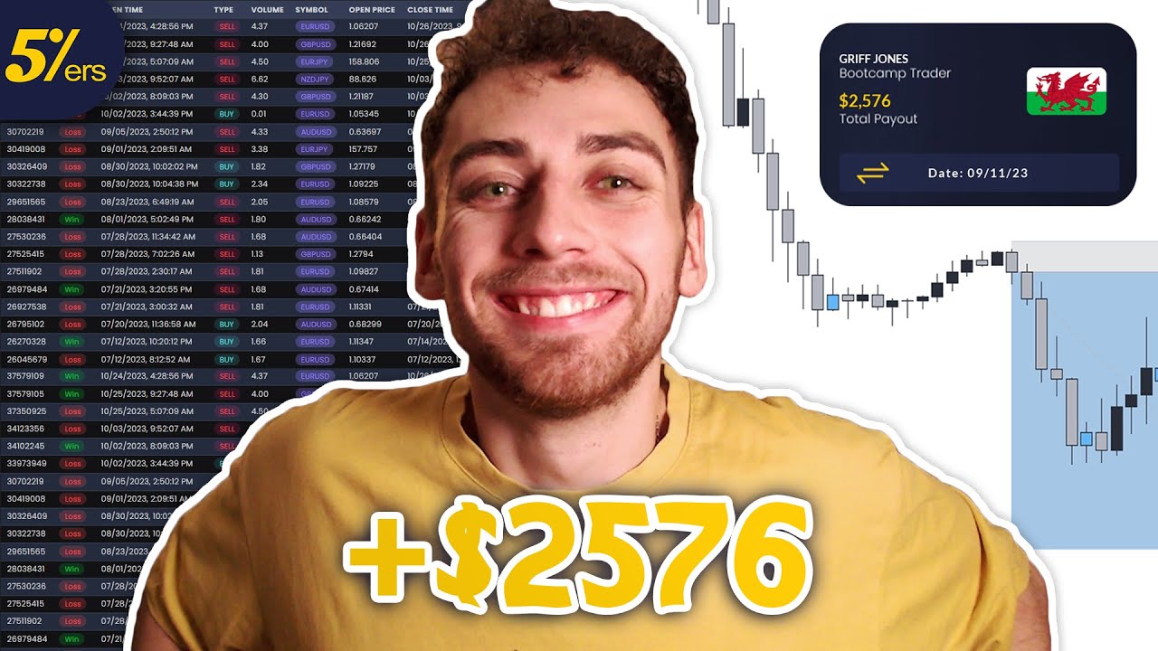 5ers $2576 Payout Proof | $125k Bootcamp - YouTube