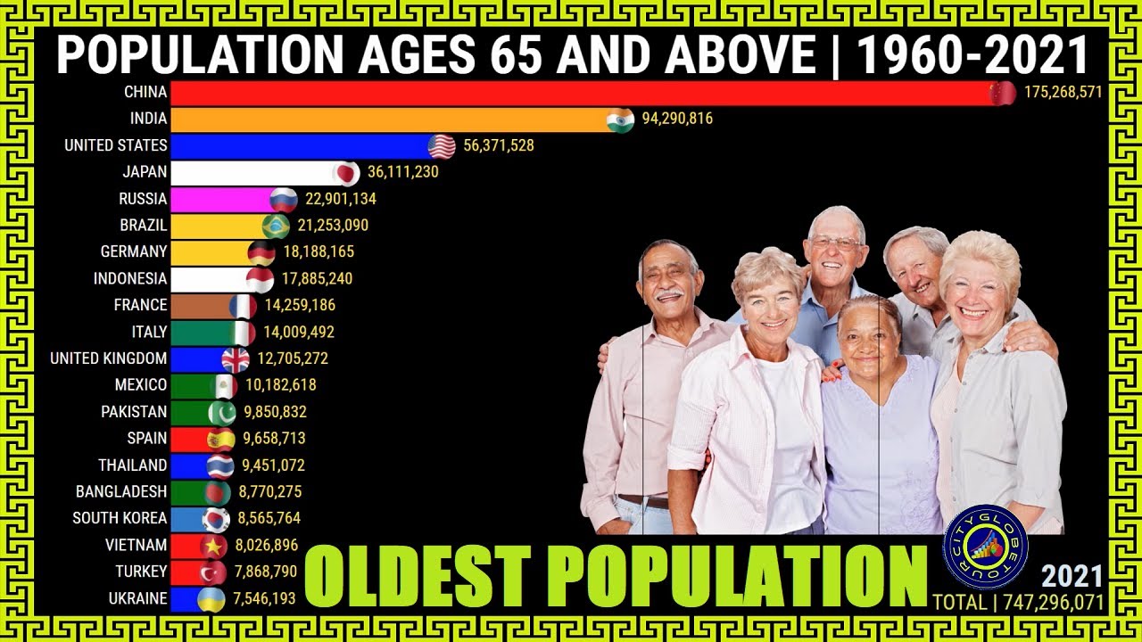 Top Countries With the Oldest Population - YouTube