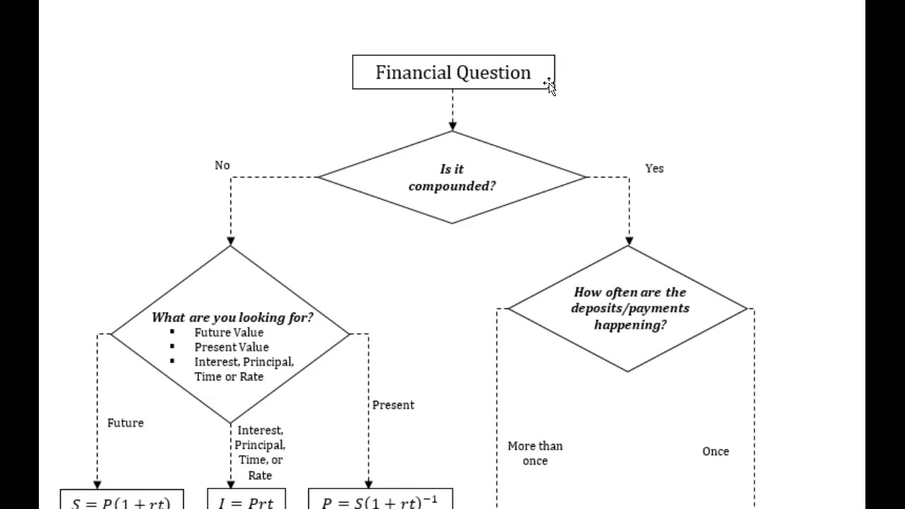 L8_Financial Formulas and Flow Chart - YouTube