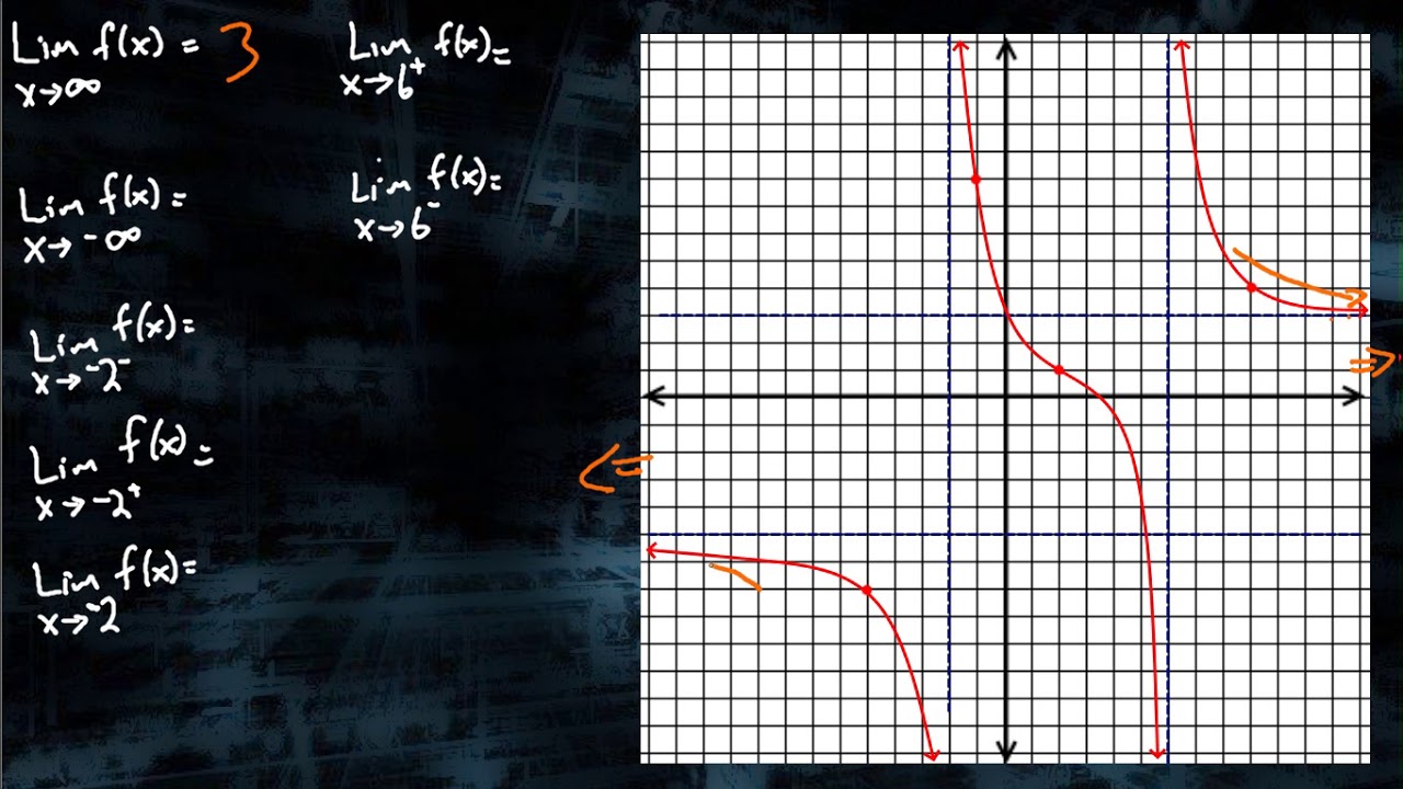 Limits: Graphs - YouTube
