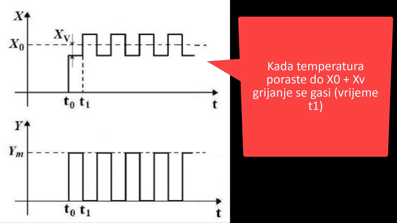 Dvopolozajni i tropolozajni regulatori - YouTube