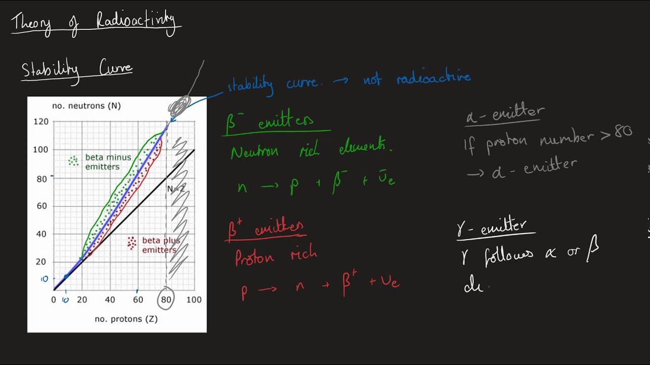 Theory of Radioactivity | AQA A-Level Physics - YouTube