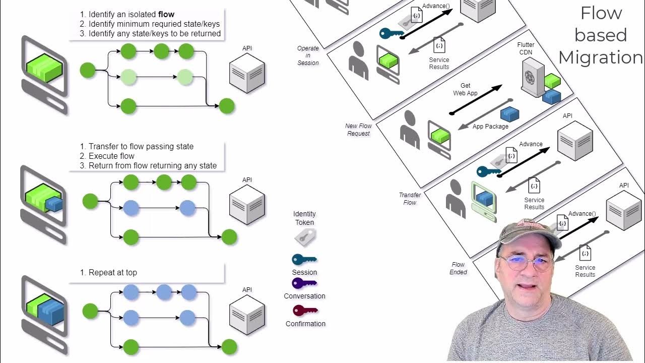 Migrating a Web Application to Flutter by Flow - YouTube