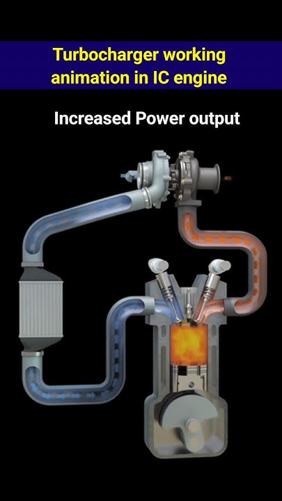 Turbocharger working animation in IC Engine #automobile #thermodynamics - YouTube