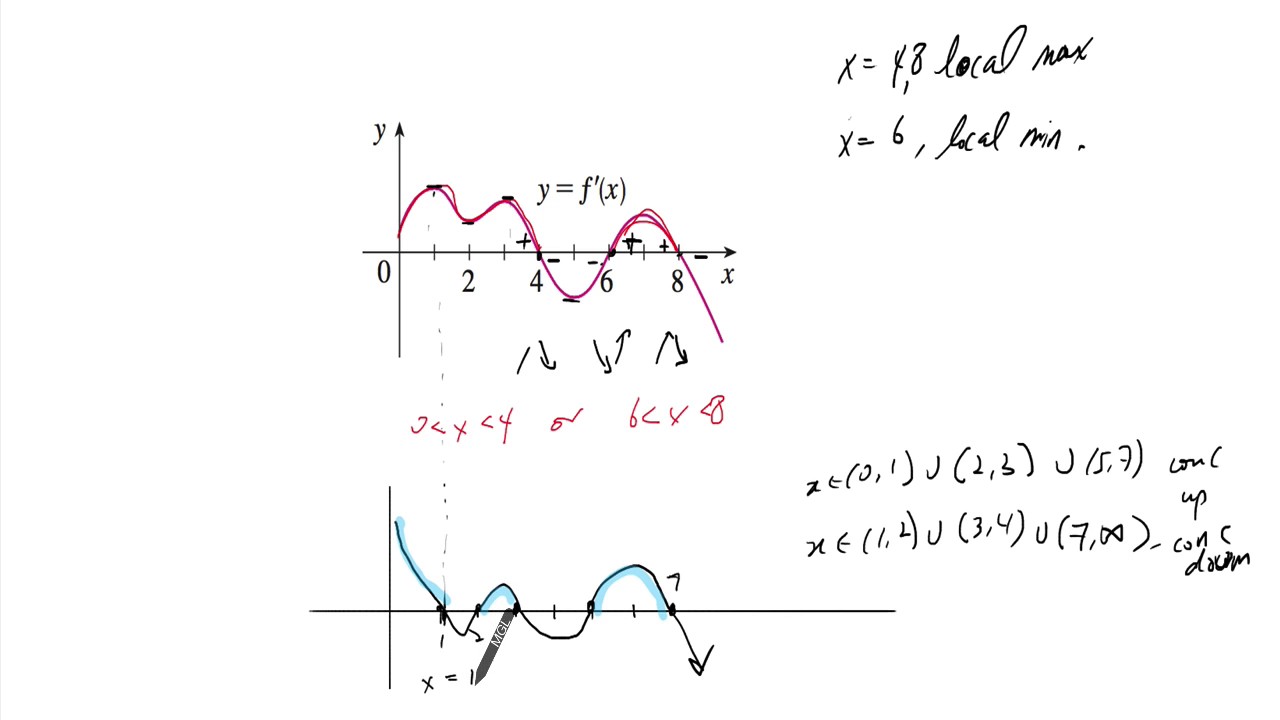 How Derivatives Affect the Shape of a Graph - YouTube