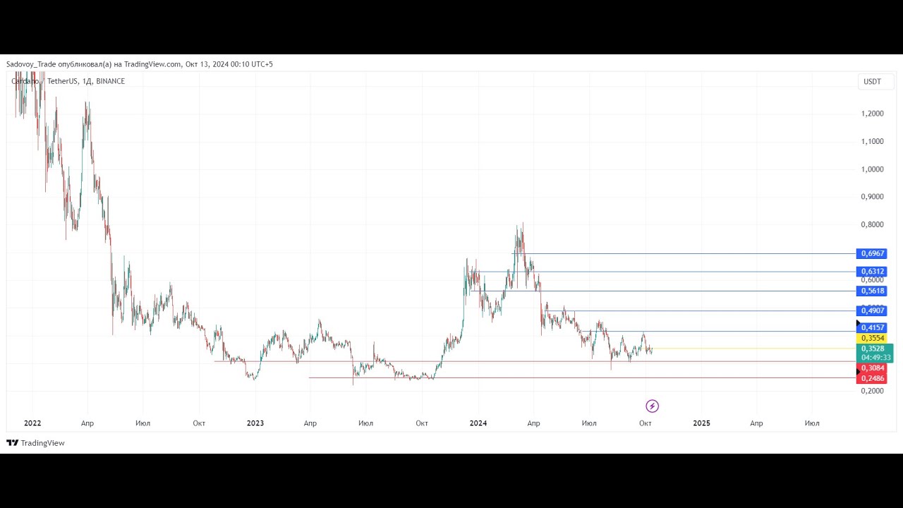 РАЗБОР КРИПТОРЫНКА BTC, ADA, ETC, GFT и HMSTR КАКИЕ АЛЬТЫ КУПИТЬ 13.10. ...