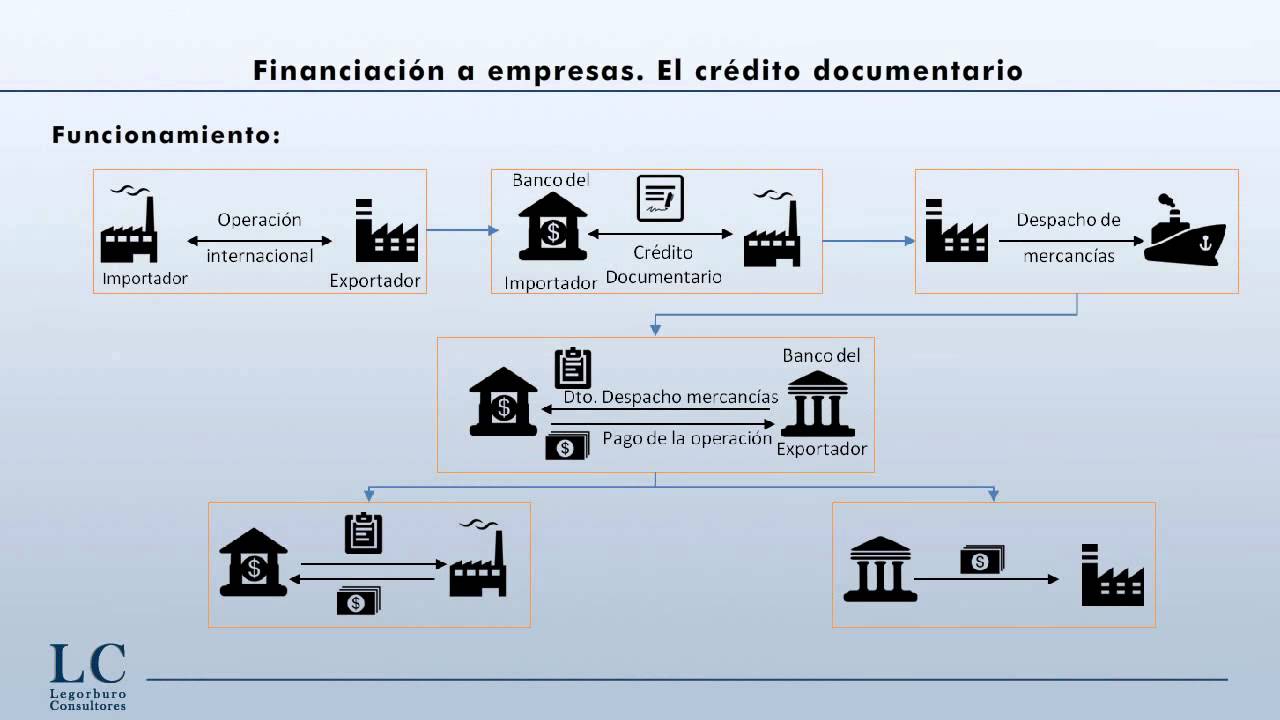 Financiación a empresas. Crédito documentario. - YouTube