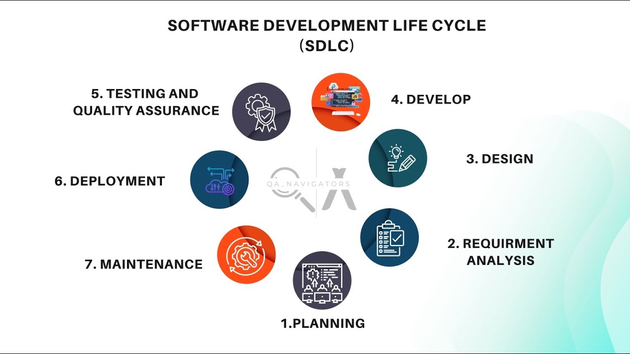 SDLC - SOFTWARE DEVELOPMENT LIFE CYCLE #sofware #sdlc #testing - YouTube
