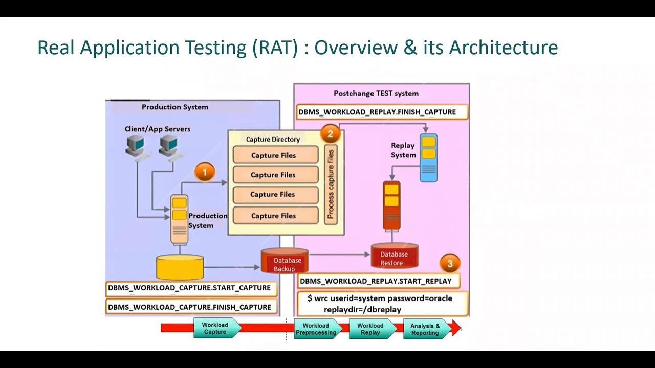 Oracle Real Application Testing RAT Architecture - YouTube