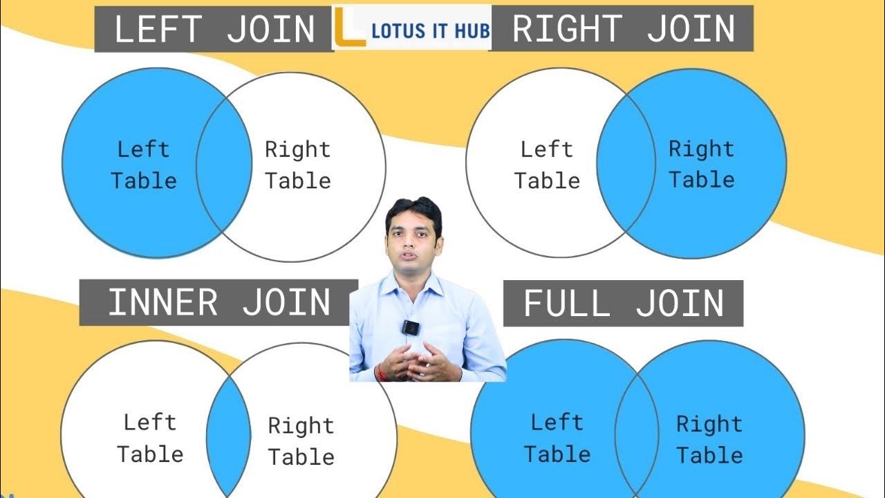 Learn SQL JOIN Queries The Easy Way Without Confusion - YouTube