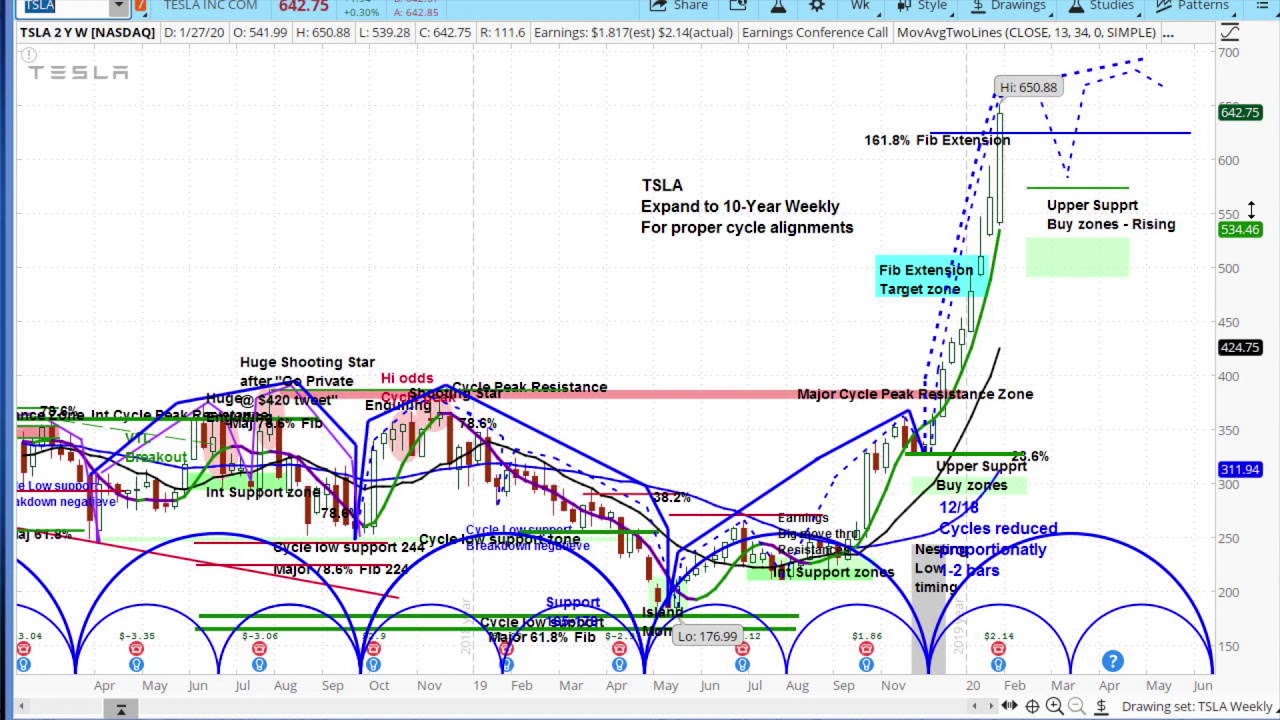 Tesla Stock (TSLA) Cycle & Technical Analysis | Chart Review - askSlim ...