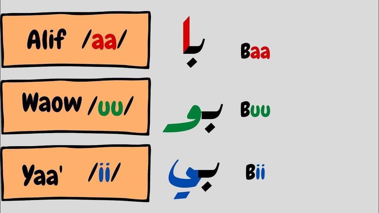Arabic Alphabet: Long vowels (names, sounds, and pronunciation) in ...