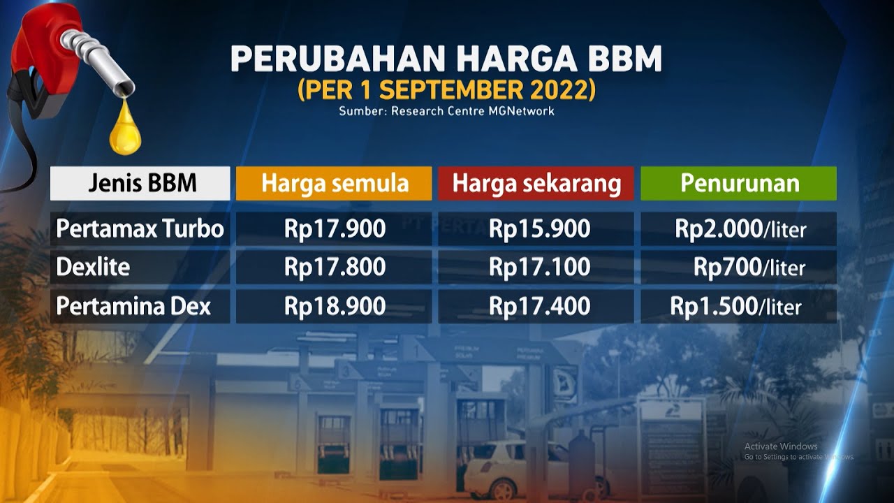 Di Tengah Isu Kenaikan BBM Subsidi, Pertamina Justru Turunkan Harga BBM ...
