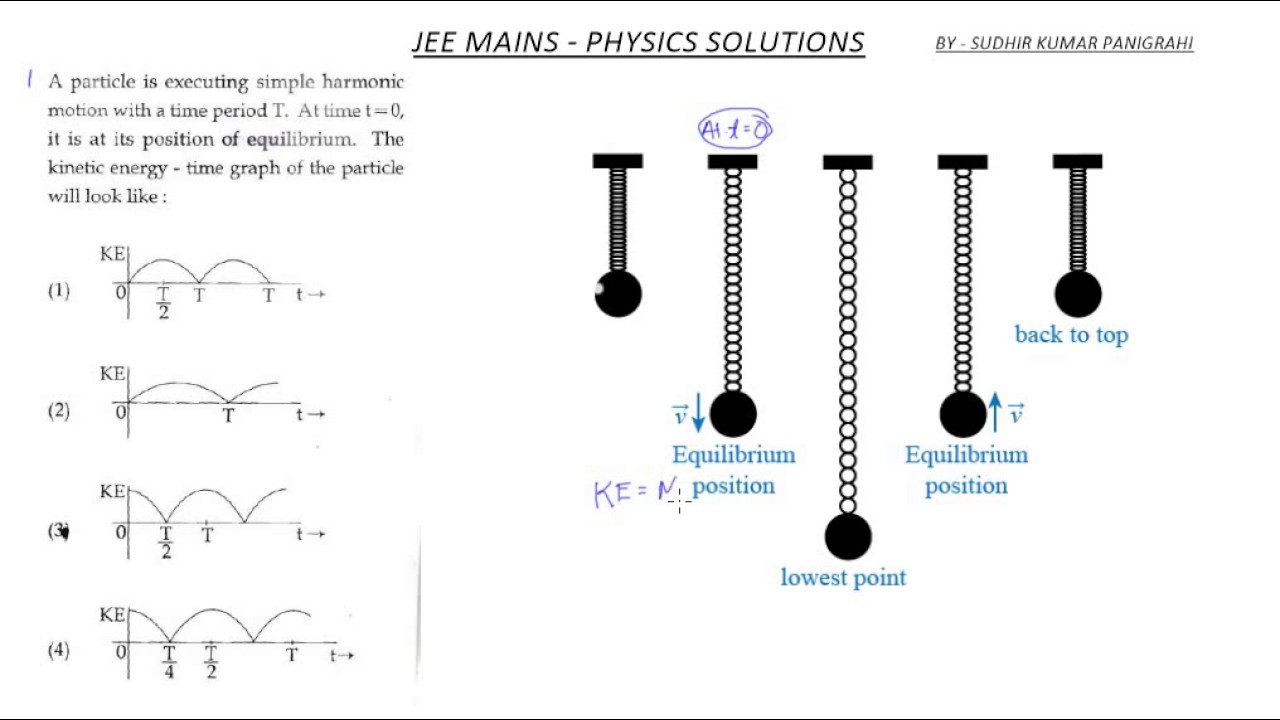 Kinetic energy time graph in simple harmonic motion jee mains 2017 ...