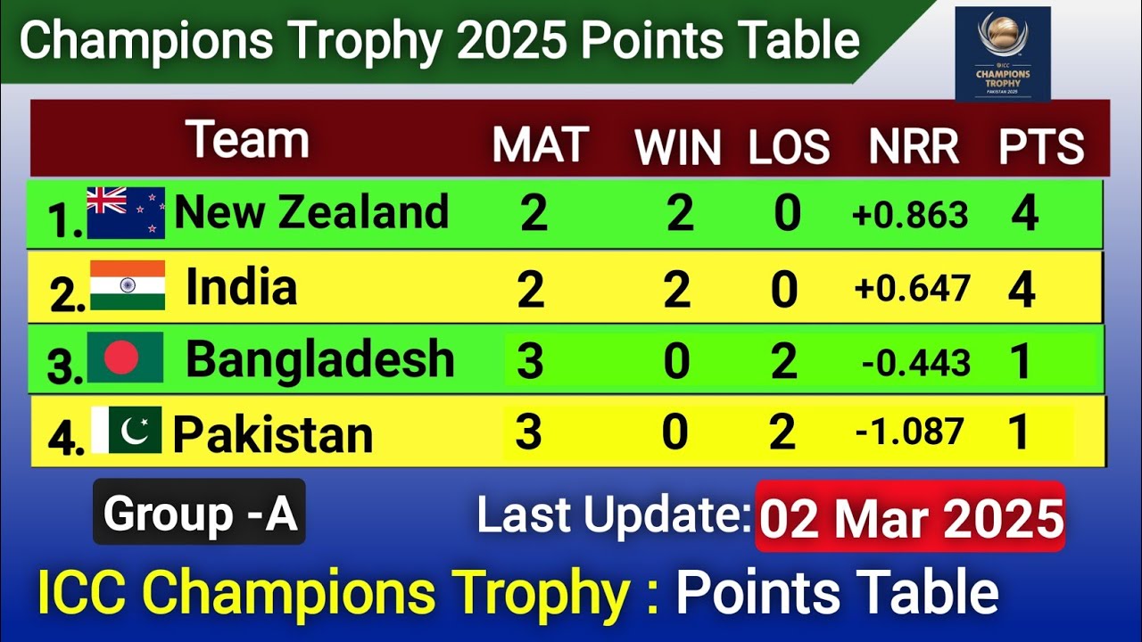 ICC Champions Trophy 2025 Points Table| Last Update 02th March ...