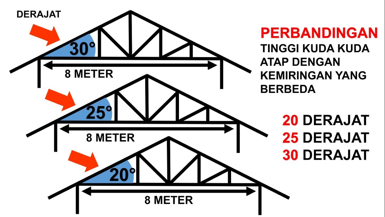 Perbandingan TINGGI KUDA KUDA ATAP Dengan Kemiringan Yang Berbeda YouTube