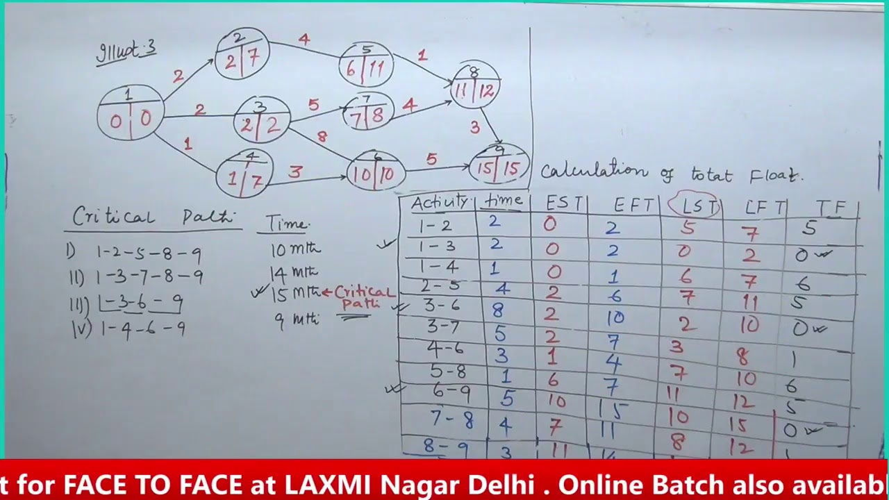 CMA GROUP II PAPER 9 OMSM PROJECT MGT LECTURE 2 Amarendra kumar's Beeta classes Live Stream ...