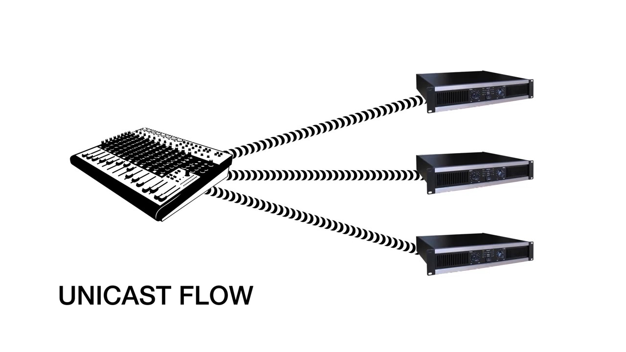 07 Getting Started with Dante Unicast and Multicast Transport - YouTube