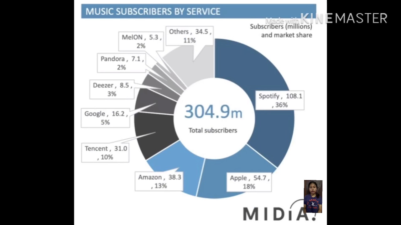 Global streaming Music subscription Market, H1 2019. B6121525 G-2 - YouTube