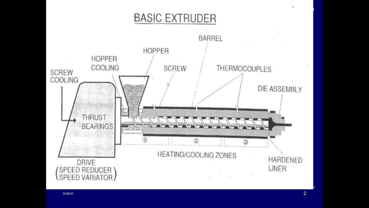 Extrusion is used for processing most types of thermoplastics and ...