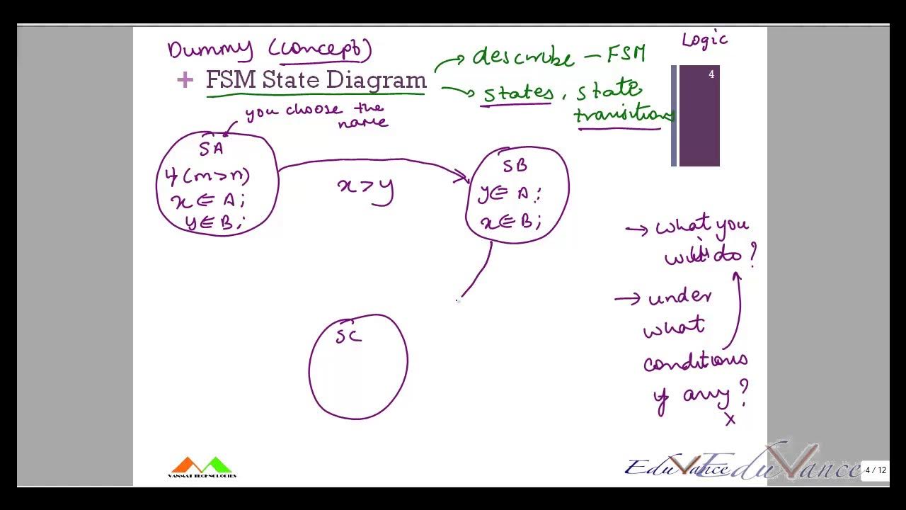 VHDL Lecture 20 Finite State Machine Design - YouTube