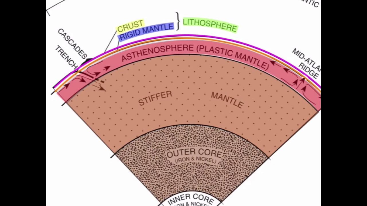 Earth Science - ESRT - Inferred Properties of Earth's Interior - YouTube