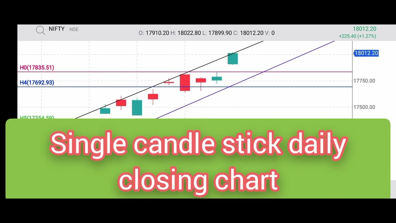 31st oct daily closing chart Heikin Ashi and single candle stick. - YouTube