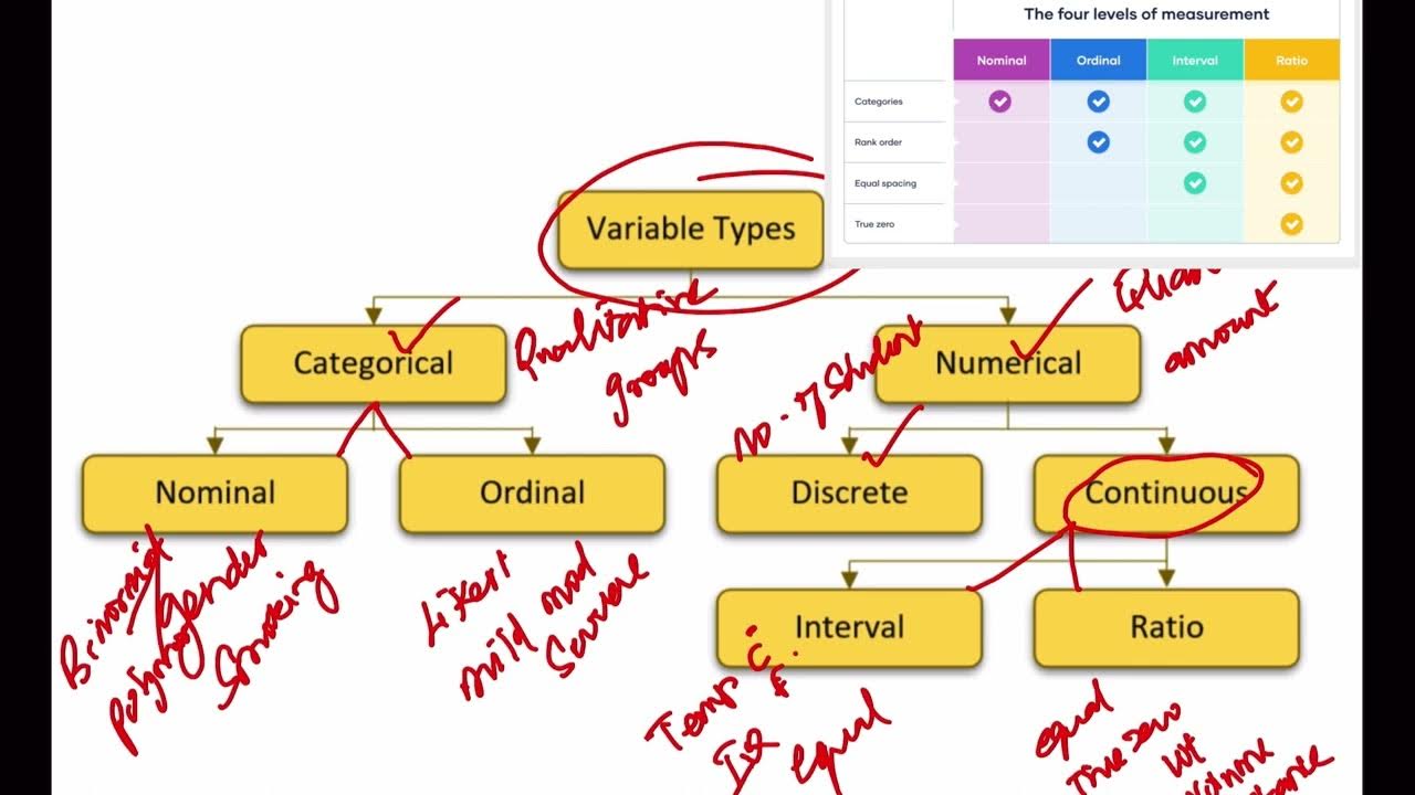 Types of variables. #research #researchmethodology #biostatistics # ...